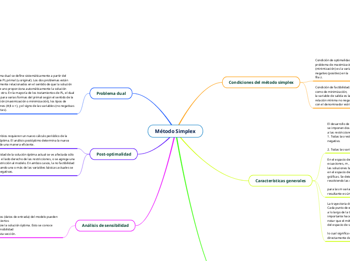 Método Simplex - Mind Map